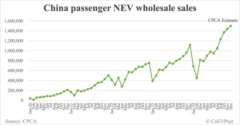 China's December NEV Wholesale Hits Record 1.5 Million Units - Battery ...