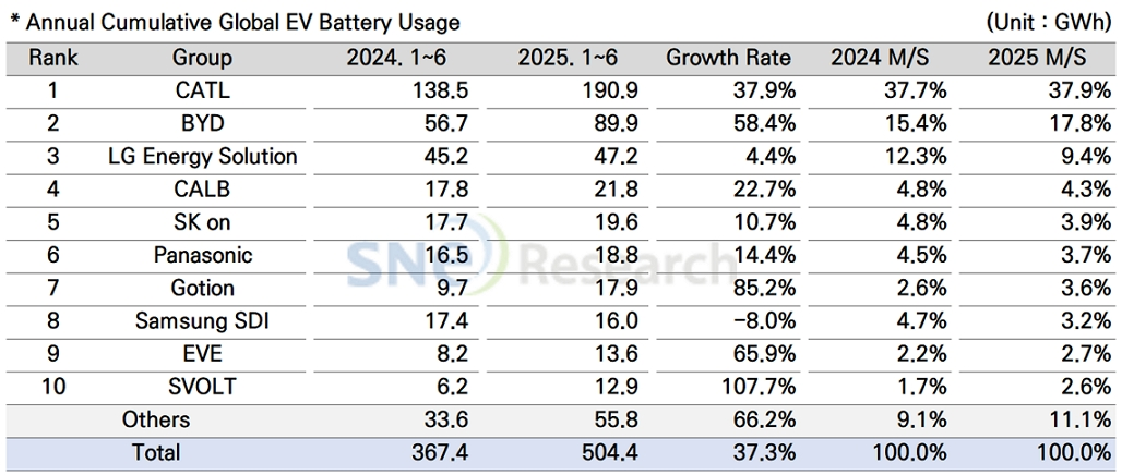 Global EV Battery Usage Reaches 504.4 GWh in H1 2025 - Battery-Tech Network
