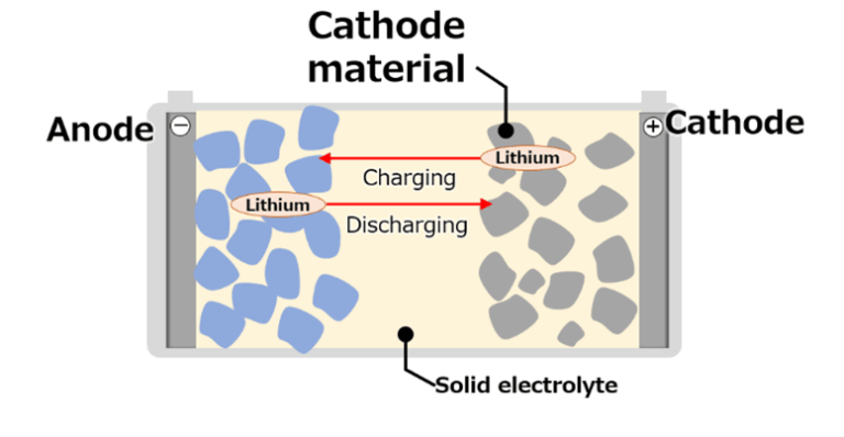 Sumitomo, Toyota Ramp Up Cathodes for Solid-State Batteries - Battery ...