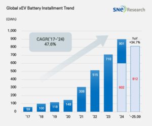 Global EV Battery Installation Jumps 34.7% in Early 2025 - Battery-Tech ...