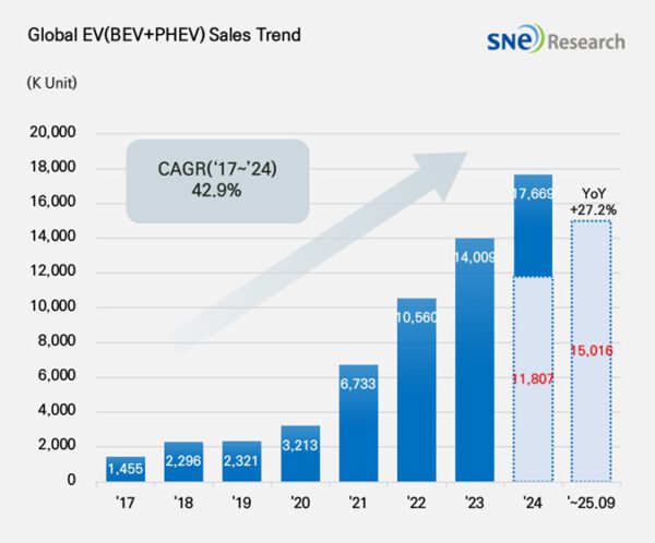 Global EV Sales Soar 27% in Jan–Sep 2025 Led by BYD - Battery-Tech Network
