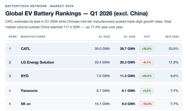 SNE Research Unveils EV and Battery Market Forecasts - Battery-Tech Network
