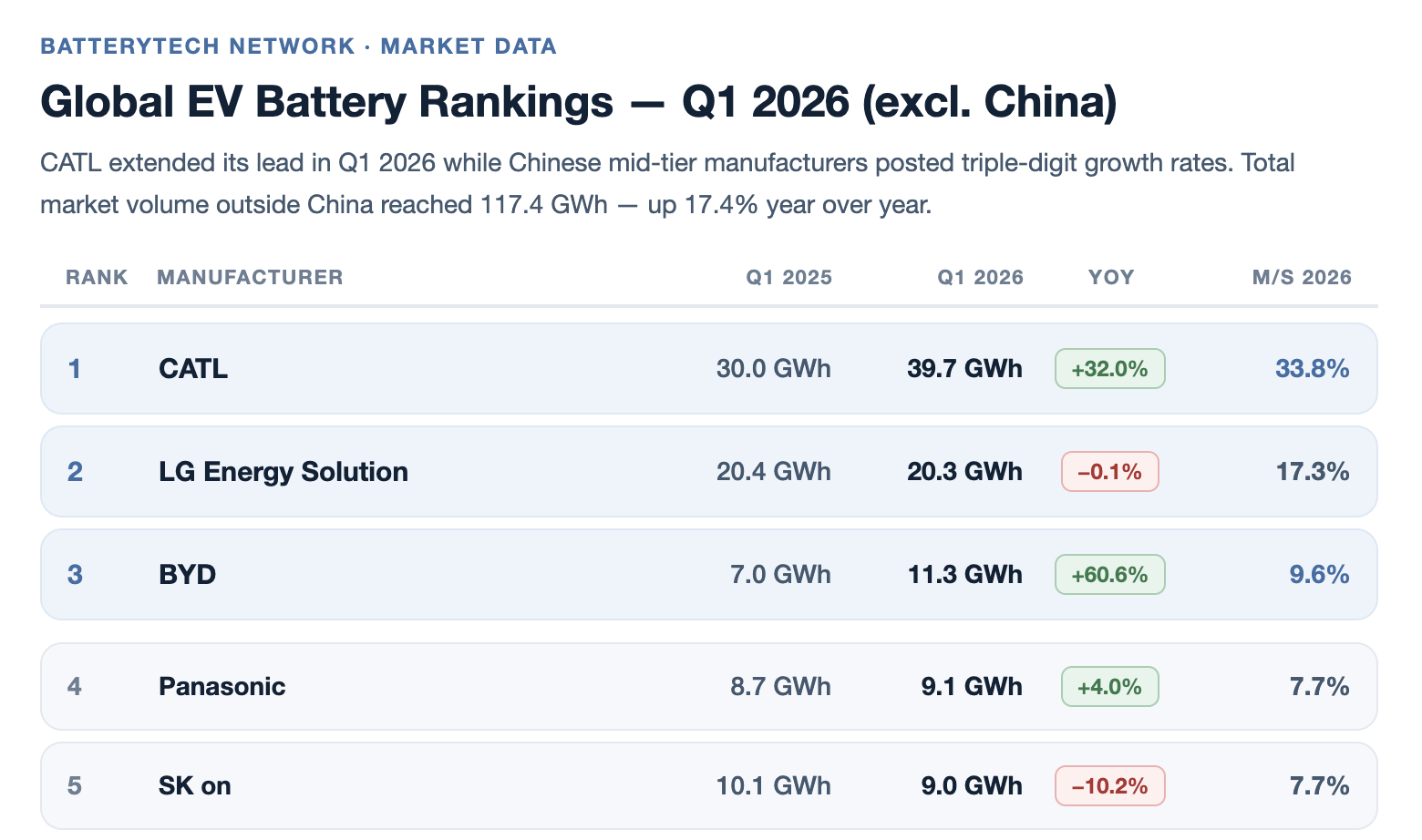 SNE Research Unveils EV and Battery Market Forecasts - Battery-Tech Network